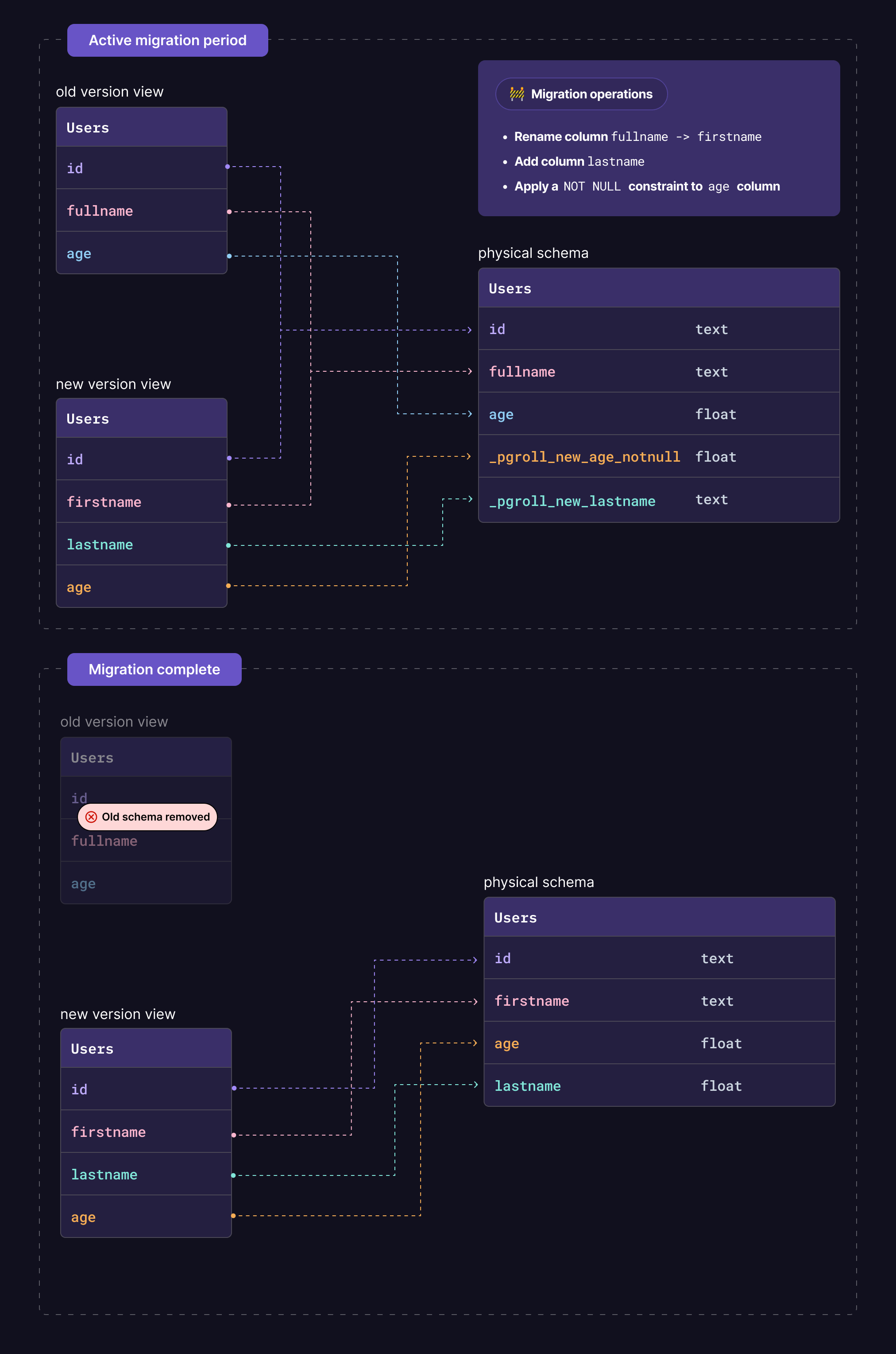 pgroll virtual schemas during a migration