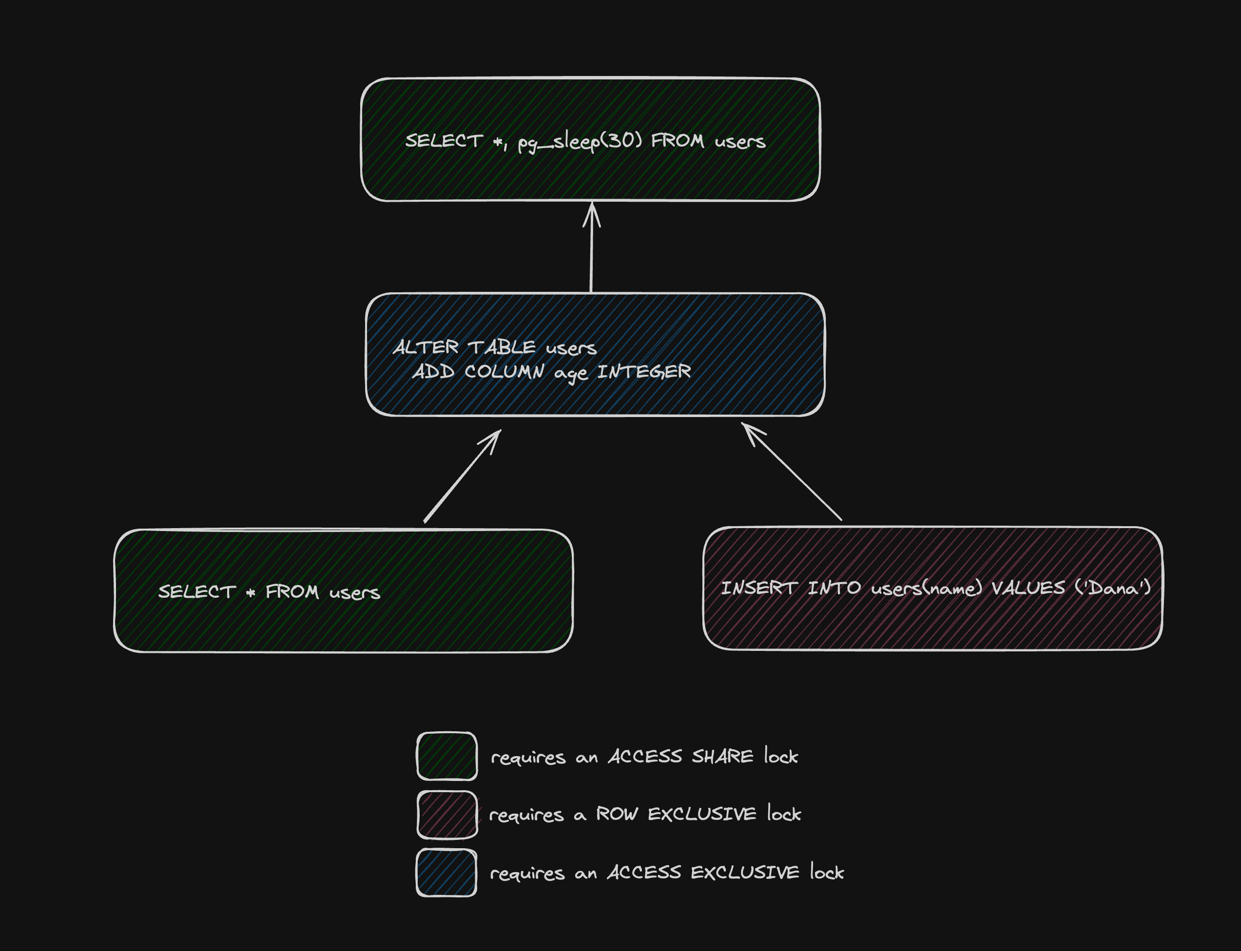 The lock tree: the ALTER statement is blocked on the long-running ... The lock tree: the ALTER statement is blocked on the long-running ...